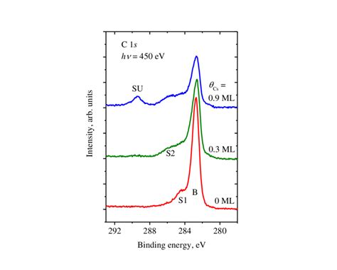 The C 1s Core Level Spectra For The Cssic111 4° Interface At Various