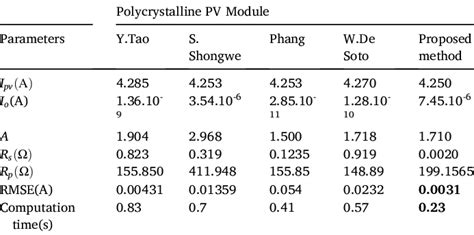 Comparison Of Calculated Root Mean Square Error RMSE At STCs Download Scientific Diagram