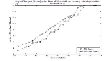 Achieved Throughput Bitssec Versus Input Power Dbw Download