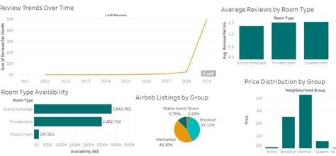 Dataanalyst Tableau Nti Datavisualization Dashboarddesign Fatma Ahmed 15 Comments