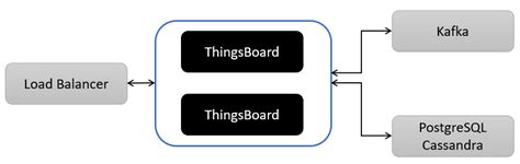 Question How To Setup Multiple Thingsboard Instances Behind Haproxy