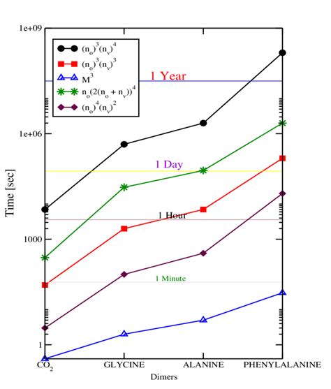 1 The Estimated Cpu Timings For Some Of The Most Time Consuming Parts