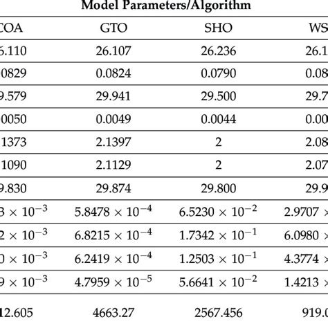The Fitted Curves Using The Identified Parameters By The Hwso Wso And Download Scientific