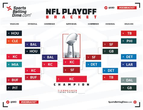Nfl Playoff Bracket Conference Championship Afcnfc Playoff Seeds☄ Descubra A Emoção Das