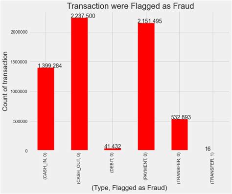 Fraudulent Transactions Analysis