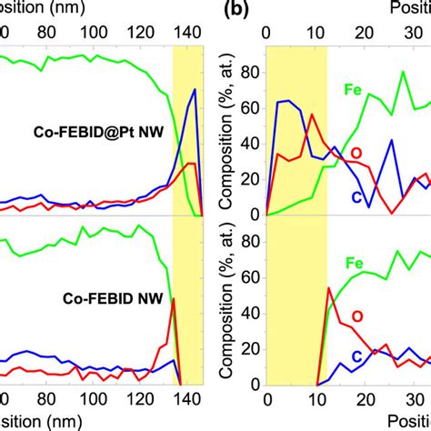 Stem Eels Profiles Of Chemical Composition Comparing The Position Of Download Scientific