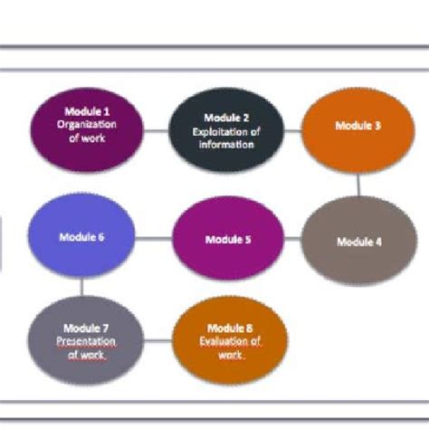 Didactic Sequence Scheme Download Scientific Diagram