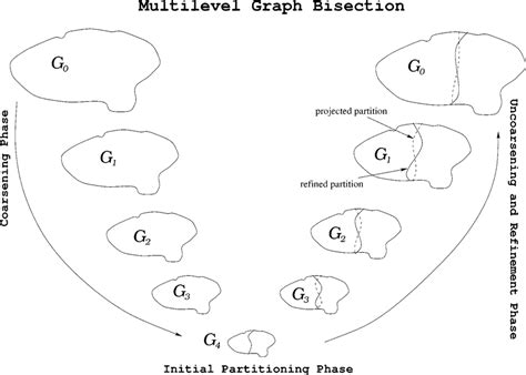 The Various Phases Of The Multilevel Graph Bisection Download Scientific Diagram