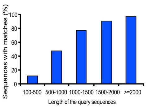 Effect Of Query Sequence Length On The Percentage Of Sequences For Download Scientific Diagram