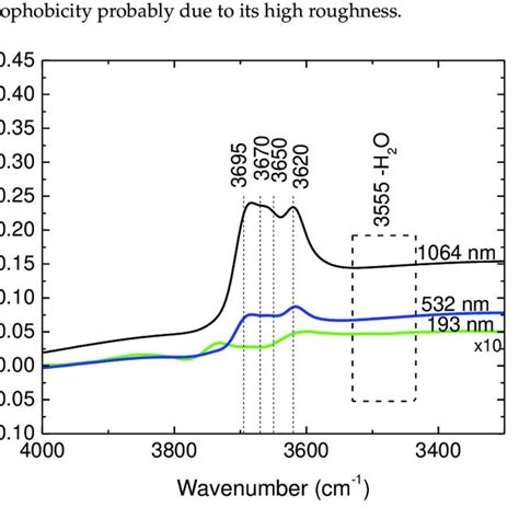 Drift Spectra Of The Hydroxyl Stretching Region Of The Films Deposited