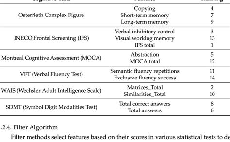 Features Selected By The Rfe Algorithm Download Scientific Diagram