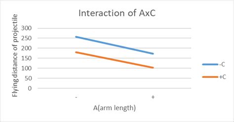 Design Of Experiment