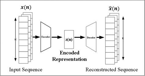 Representation Of The Long Short‐term Memory Autoencoder Network⁴²