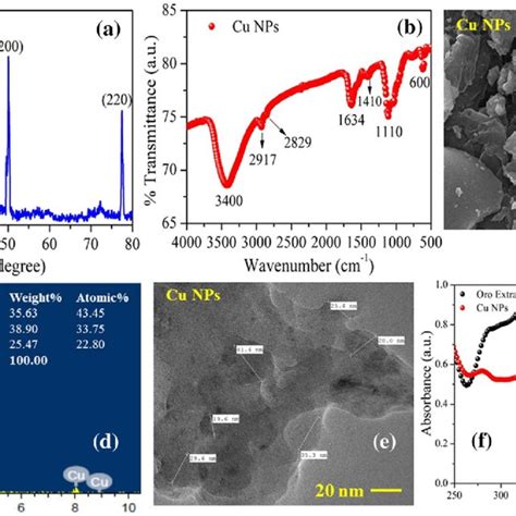 showing a xrd spectrum b ftir spectrum c sem micrograph d edx analysis