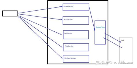 从servlet到dispatcherservlet 知乎