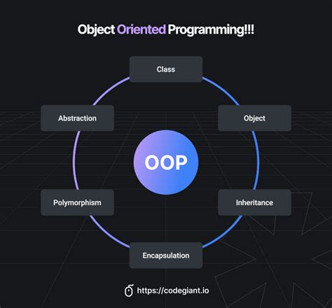Codegiant On Linkedin Oop Programming Softwaredevelopment Webapps