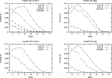 Figure 6 From Pareto Like Distributions In Random Binary Csp Semantic