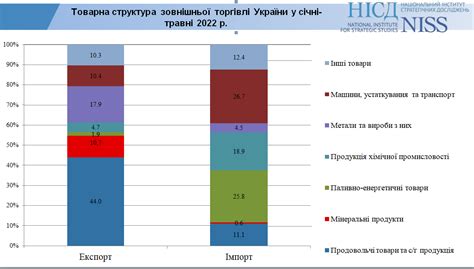 Зовнішня торгівля товарами України у січні травні 2022 року Національний інститут стратегічних