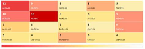 Heat Chart With The Number Of Patents According To Ipc Classification