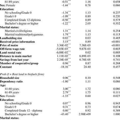Results Of The Mixed Multinomial Treatment Effects Model For Household