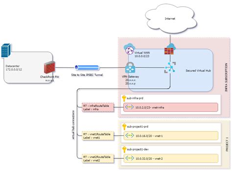 Virtual Wan Vpn Gateway Goes Down After Editing Routing Labels For Some