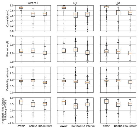 Boxplot Of Correlation R Bias Ratio β Variability Ratio γ And Download Scientific