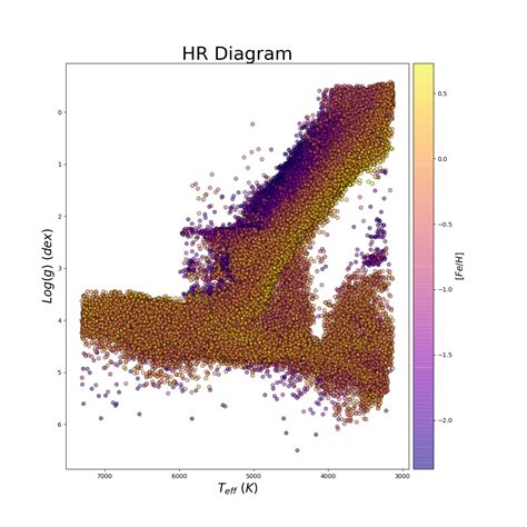 Examples Sdss
