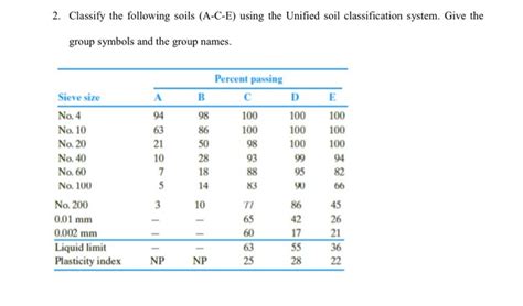 Solved 2 Classify The Following Soils A C E Using The Chegg Com