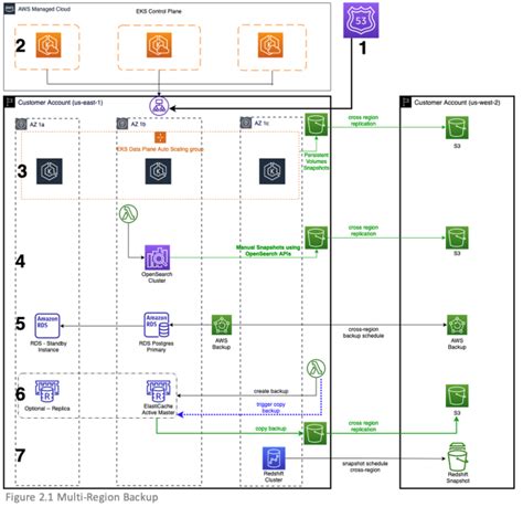 disaster recovery with aws managed services part 2 multi region backup and restore aws