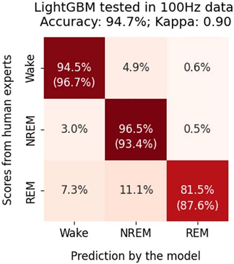 The Performance Of The Lightgbm Model When Signals Were Downsampled To