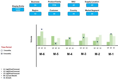 How Can You Improve Your Forecasting Metrics And Process Without Sophisticated Algorithms
