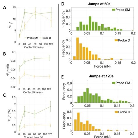 The Figure Shows The Results Of Adhesion Force Spectroscopy Download Scientific Diagram