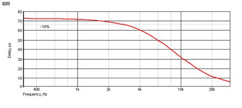 Phase Shift Delay Networks