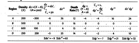 From The Data Given Below Calculate Karl Pearson S Coefficient Of Correlation CBSE Class