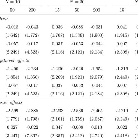 Distribution Of Treatment Effect Estimates The True Treatment Effect Download Scientific