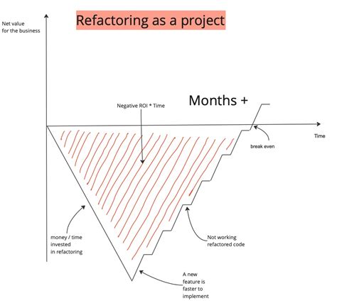 Johan Martinsson 🇺🇦 Getting Rid Of ⛽ Addiction On Twitter Refactoring In A Separate Project Is