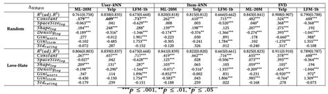 Sigir 2020 How Dataset Characteristics Affect The Robustness Of Collaborative Recommendation