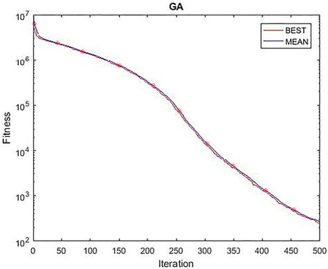 Best Fitness Function In Iteration 500 Download Scientific Diagram