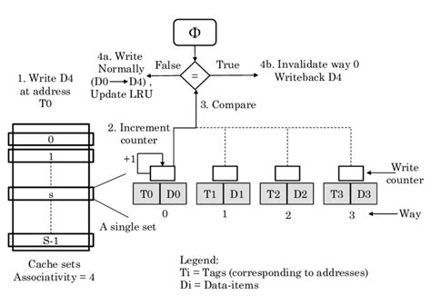 Cache Block Diagram With LastingNVCache Download Scientific Diagram