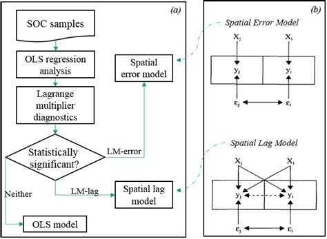 A Sub Workflow Of Regression Model Selection Process And B