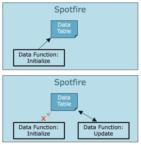 How To Manage A Spotfire Table With Several Data Functions Use A Blob Spotfire