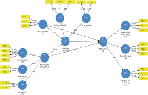 structural model outer model download scientific diagram