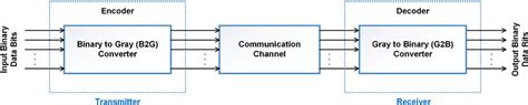 Block Diagram Of Proposed Code Converters Based Communication System