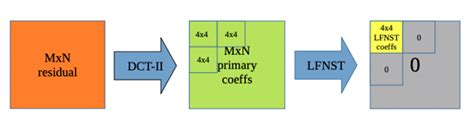 Explanation Of The Block Based Transforms In Vvc Versatile Video
