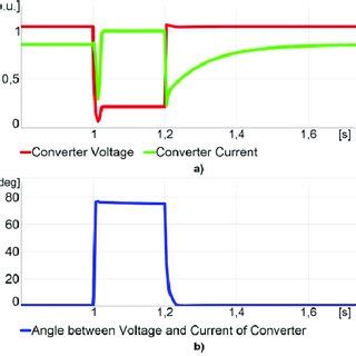 LVRT Simulation Results A Converter Voltage And Current B
