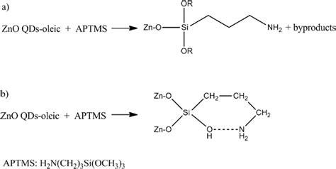 Synthesis Of Core Shell Zno Sio2 Qds A 10 Wt And B 80 Wt Download Scientific Diagram