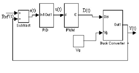 Regulated Pwm Due To Optimal Pid Controller The Schematic Diagram Of Download Scientific