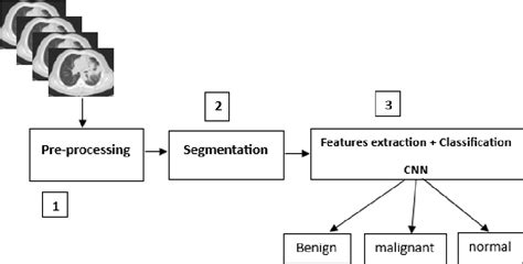 Figure 1 From Lung Cancer Detection And Classification Using Cnn And Image Segmentation