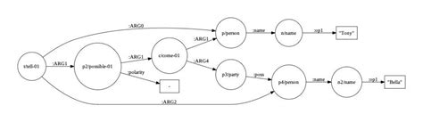 What Are Abstract Meaning Representation Graphs By Joseph Gatto