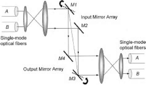 Figure 1 From Scalable Optical Cross Connect Switch Using Micromachined Mirrors Semantic Scholar